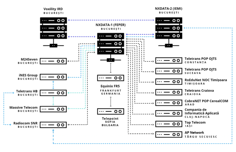 InterLAN – The Largest Romanian Interconnection Platform